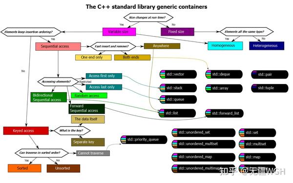C++ STL 十六大容器 —— 底层原理与特性分析 - 知乎