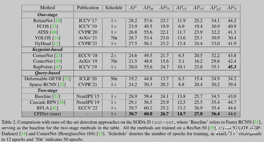 CFINet: Small Object Detection via Coarse-to-fine Proposal Generation and Imitation Learning - 知乎