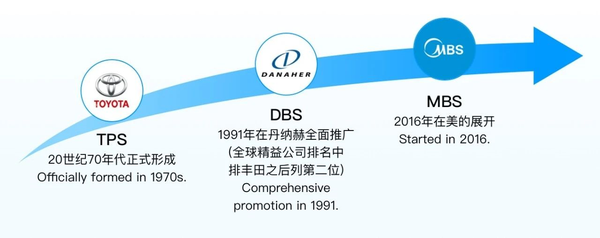 顾问观察|从“制造”到“智造” 何为美的MBS？ - 知乎