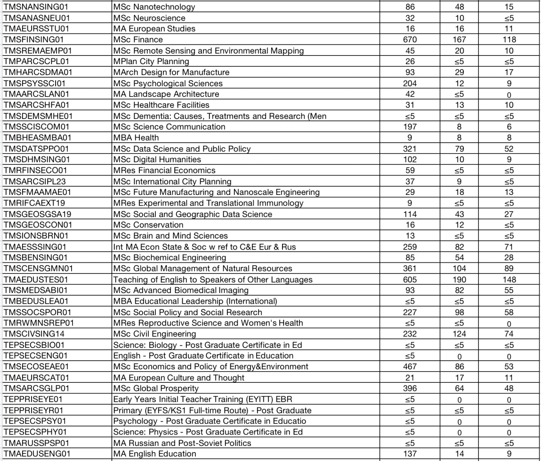 25Fall必看！最新！UCL官方申请数据发布！中国学生申录数据大公开！ - 知乎