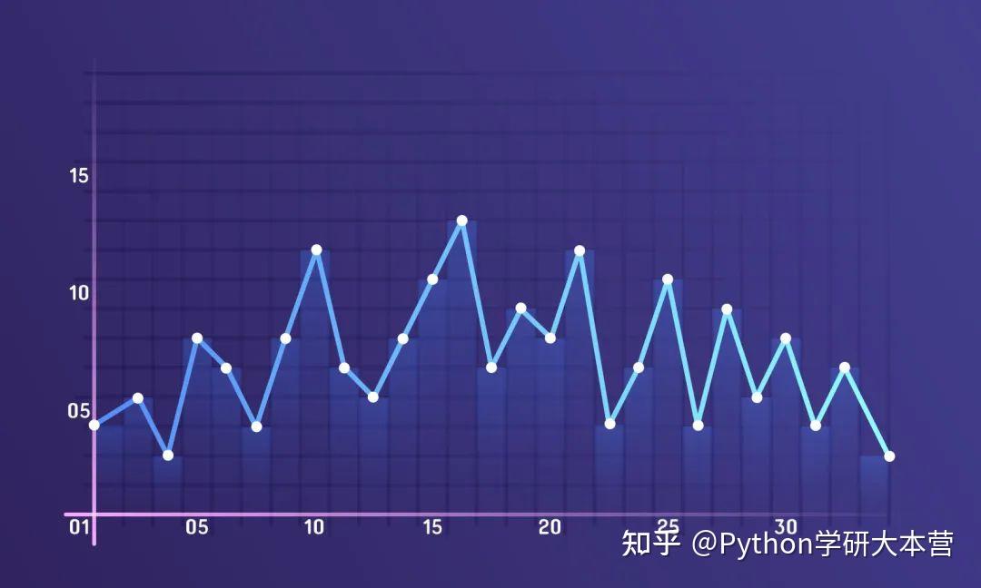 使用python分析时序数据集中的缺失数据 知乎