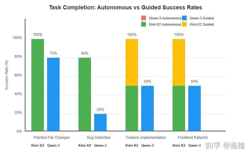 Kimi K2 与 Qwen-3 Coder：12 小时测试！ - 知乎