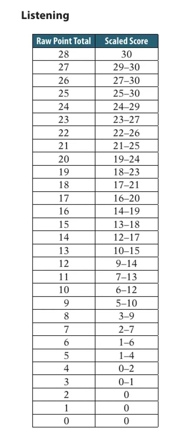 ETS官方【托福全科评分细则】解析，看这一篇就够了 - 知乎