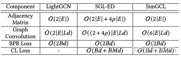 SIGIR 2022 ｜图对比推荐算法中，图增强是否有必要？ - 知乎