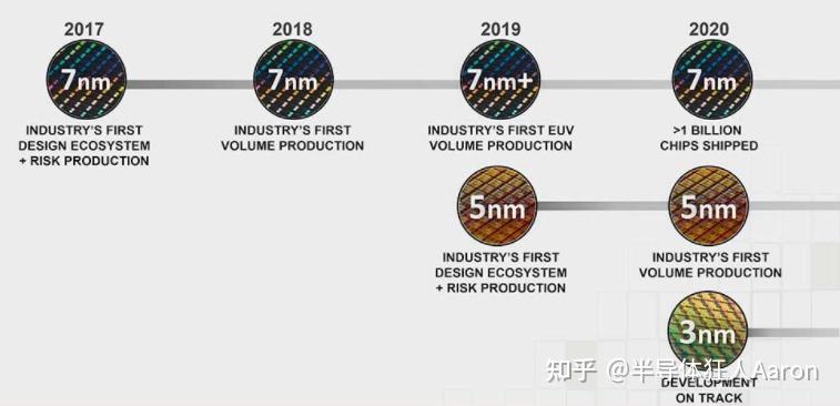 7nm芯片是什么意思？5nm芯片就一定比7nm芯片快吗？ - 知乎