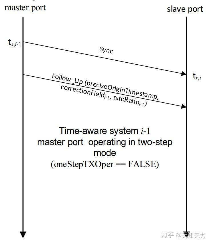 gPTP由浅入深全解析 - 知乎