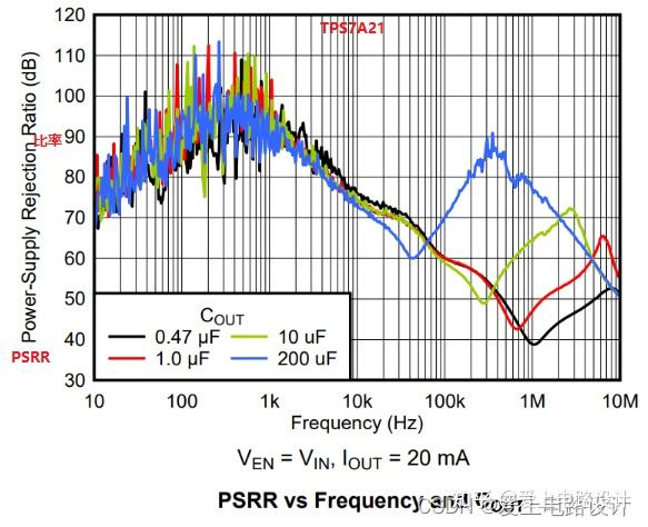 LDO噪声和电源抑制比PSRR - 知乎