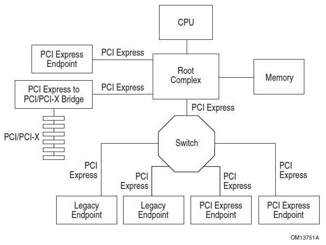 PCIe（一） —— PCIe基础概念与设备树 - 知乎