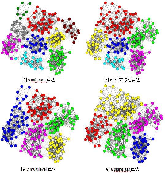 复杂网络分析工具Python+igraph(二) - 知乎
