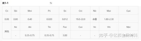 GH3039固溶强化合金材料标准、性能分析|抗氧化性能 - 知乎