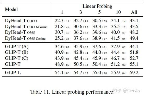 GLIP：语言-图像关联预训练模型 - 知乎