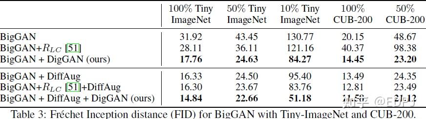 DigGAN：用于有限数据 GAN 训练的鉴别器梯度间隙正则化 - 知乎