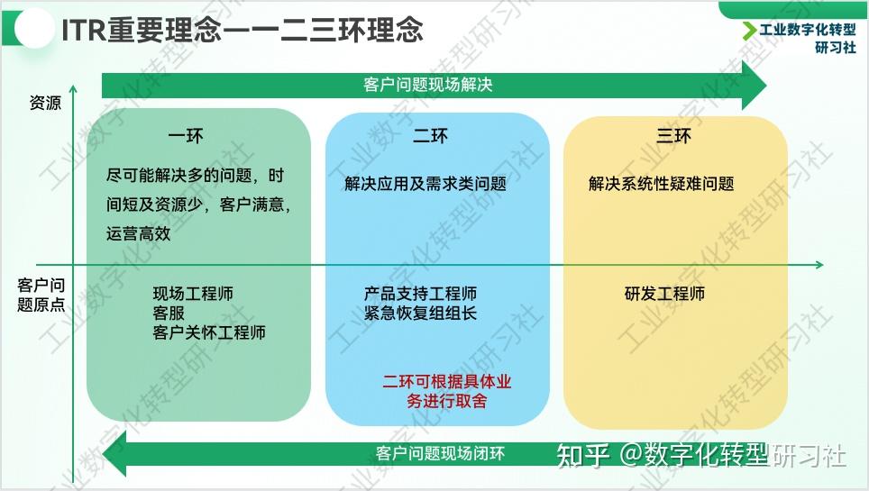 9000字长文，这可能是全网最详细的华为ITR介绍：打造高质、快速、卓越的服务体系 - 知乎