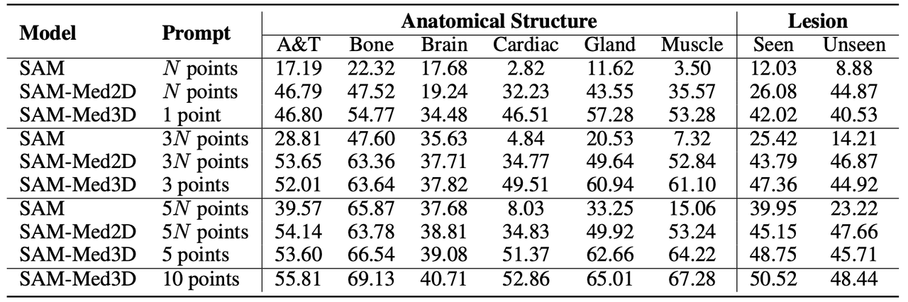 SAM-Med3D：三维医学图像上的通用分割模型，医疗版三维 SAM 开源了！ - 知乎