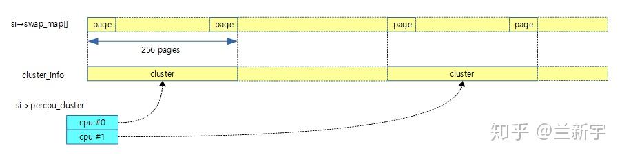 Linux中的Anonymous Pages和Swap [一] - 知乎