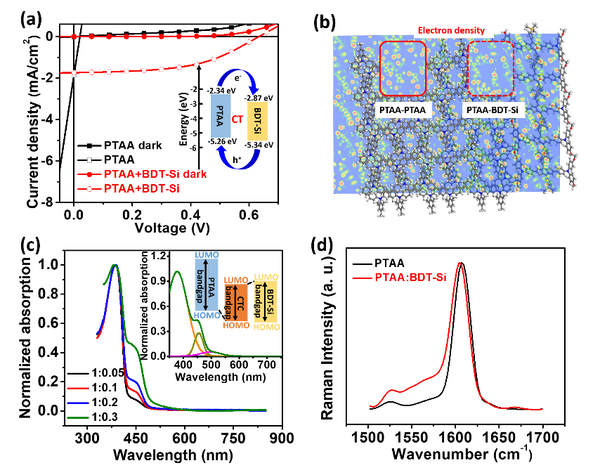 苏州大学李耀文教授《AM》：在调控商业化空穴传输材料PTAA分子排布方面取得新突破 - 知乎