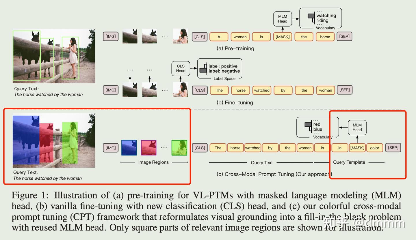 「Visual Grounding简述」CPT+Red Circle - 知乎