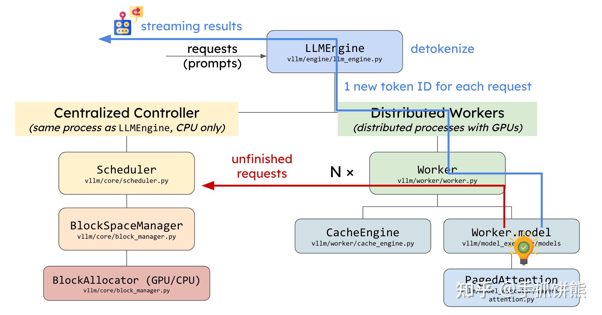 vLLM源码之模型并行 - 知乎