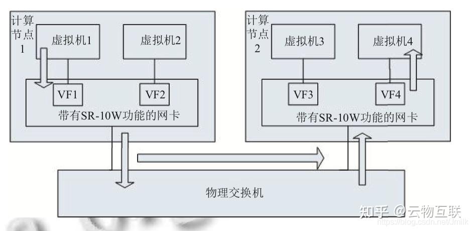 SDN — Neutron SR-IOV 网络模型实现原理解析 - 知乎