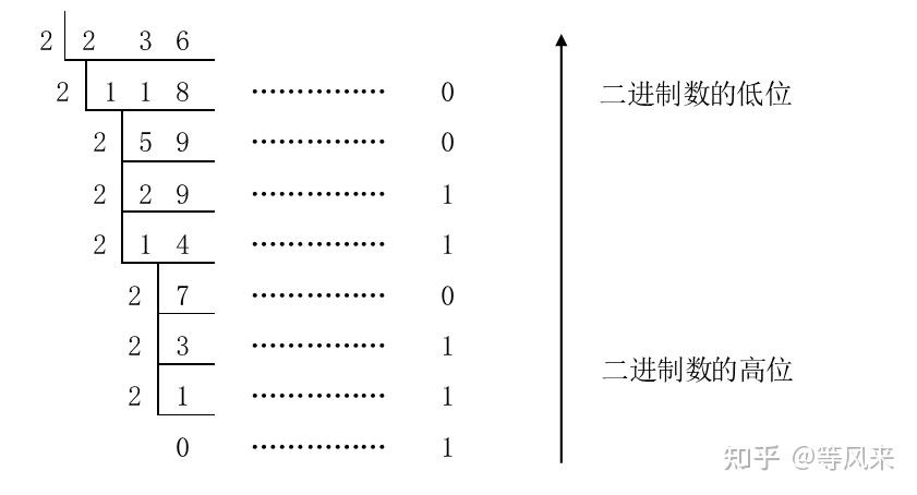 浮点数在内存中的存储形式 - 知乎