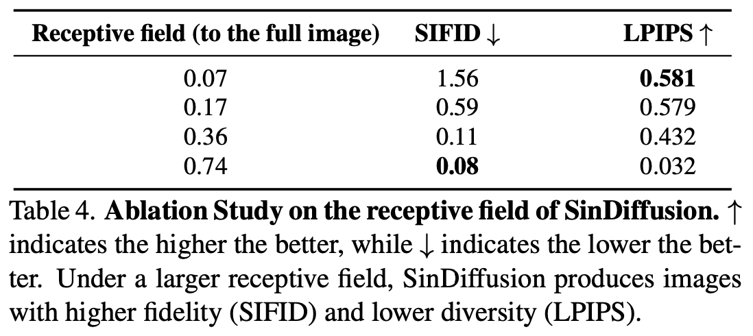 SinDiffusion：单图训练Diffusion｜用感受野来平衡生成图片的多样性与质量 - 知乎