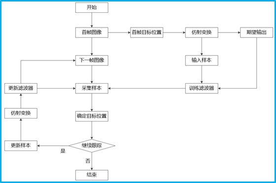 相关滤波之基础框架——MOSSE - 知乎