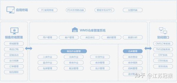 WMS系统的基本介绍以及如何有效利用WMS系统 - 知乎