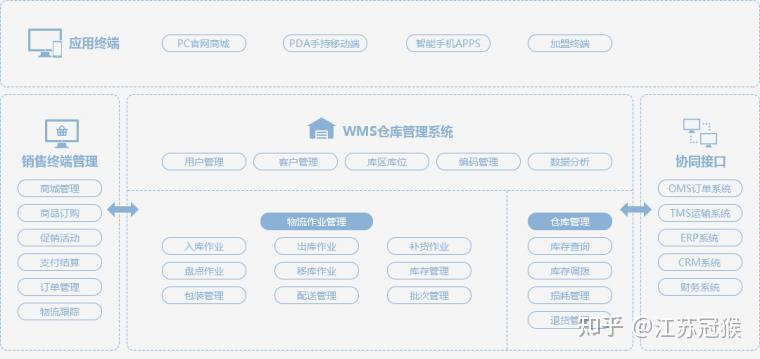 WMS系统的基本介绍以及如何有效利用WMS系统 - 知乎