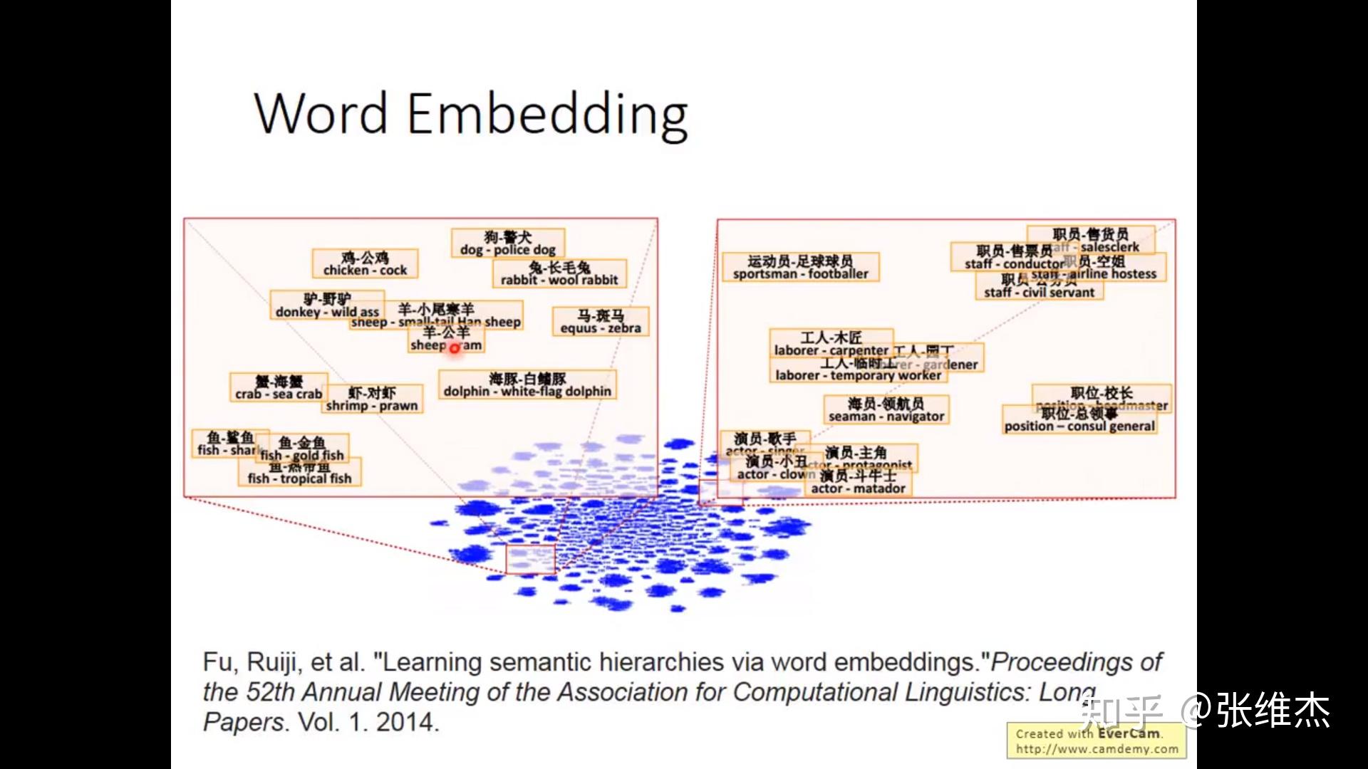 ML Lecture 14: Unsupervised Learning - Word Embedd - 知乎