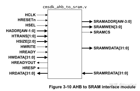 深入理解AMBA总线（九）AHB2SRAM设计 - 知乎