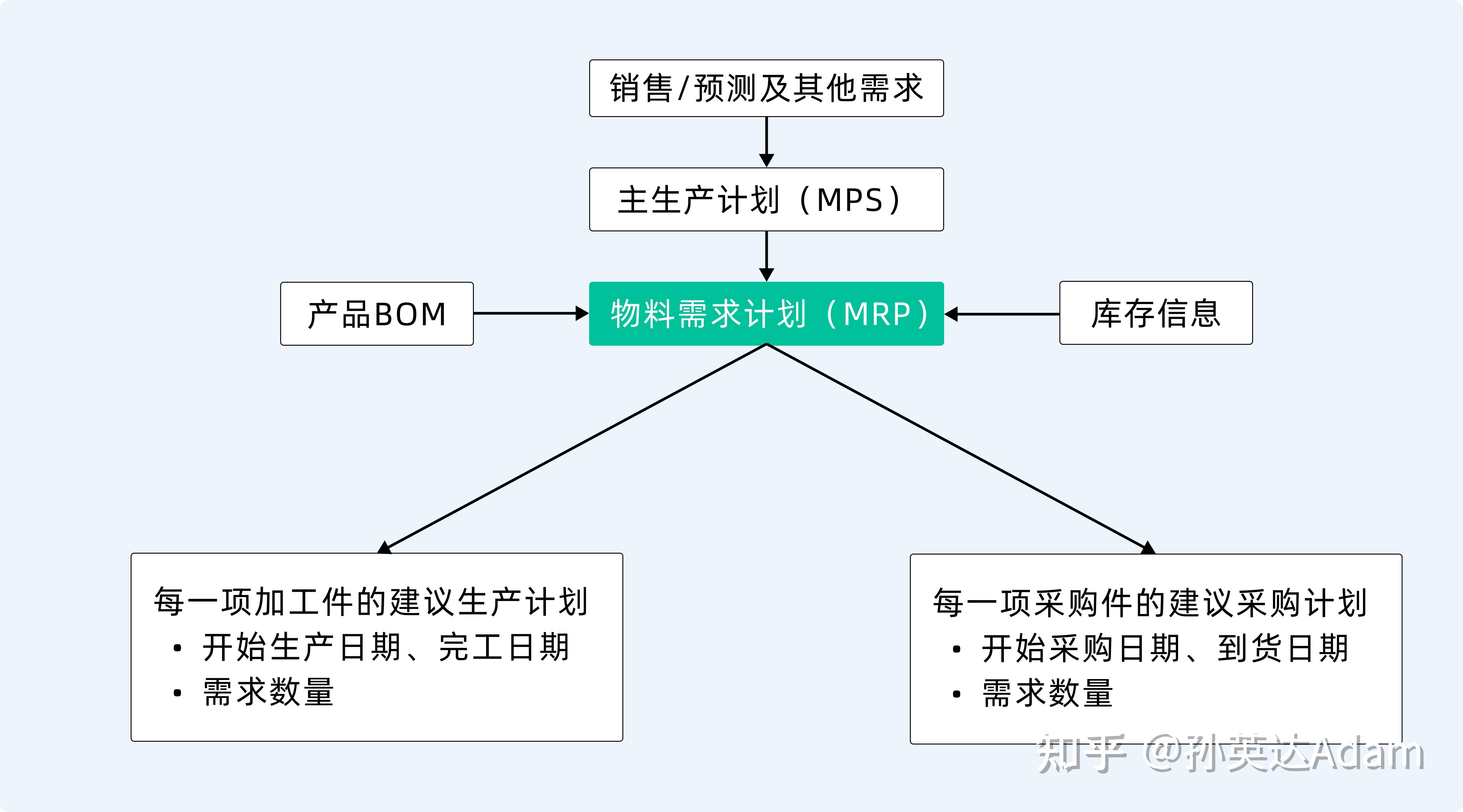 终于搞懂PMC、MRP和BOM的区别和联系了！ - 知乎