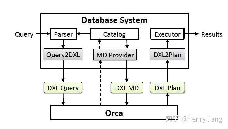 Orca: A Modular Query Optimizer Architecture for Big Data - 知乎