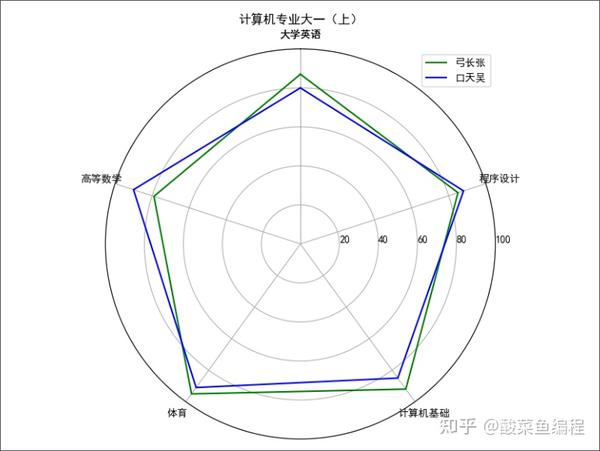 Python绘制雷达图 知乎 