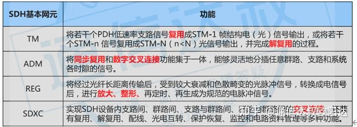 【原创连载之-达叔讲一建】SDH 系统的构成及功能 - 知乎