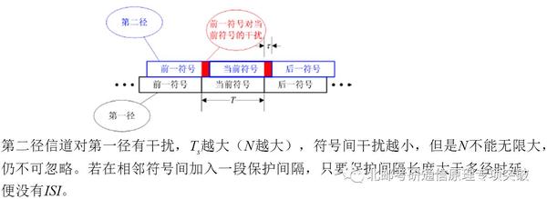 OFDM基本原理 - 知乎