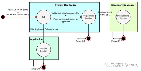 Bootloader开发：为什么需要SBL（Secondary Bootloader）? - 知乎