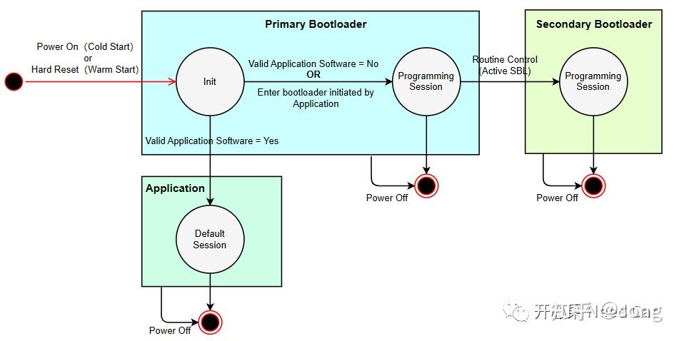 Bootloader开发：为什么需要SBL（Secondary Bootloader）? - 知乎