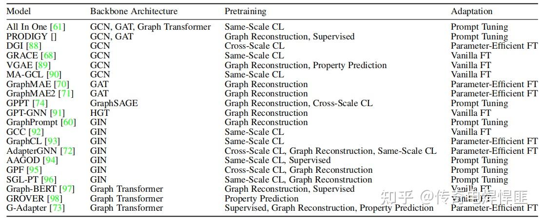 Towards Graph Foundation Models: A Survey and Beyond - 知乎