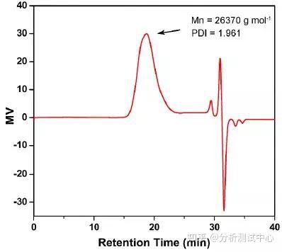 origin处理gpc - 如何看懂GPC谱图 - 赛派号