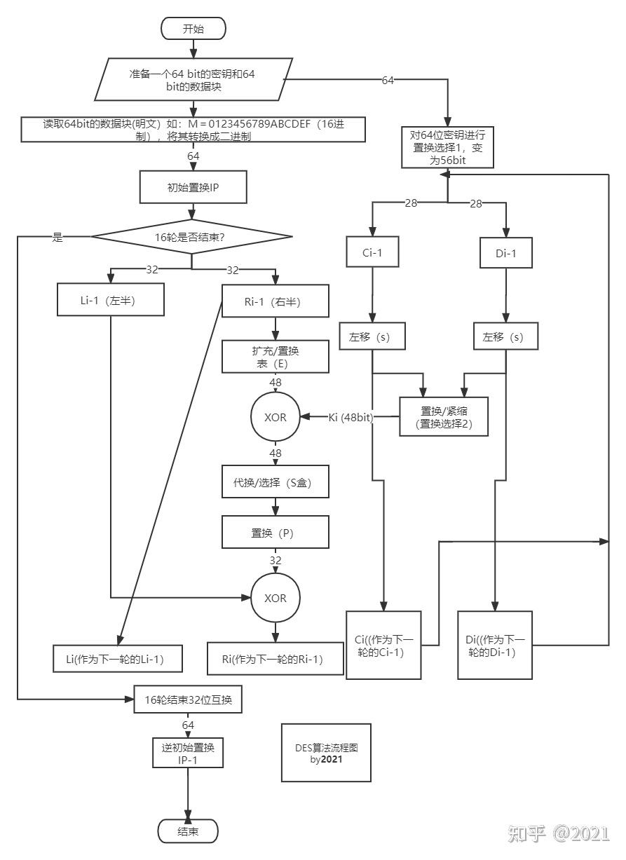 DES算法原理流程 - 知乎