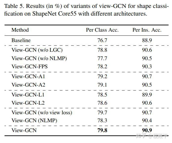 【CVPR 2020】view-GCN - 知乎