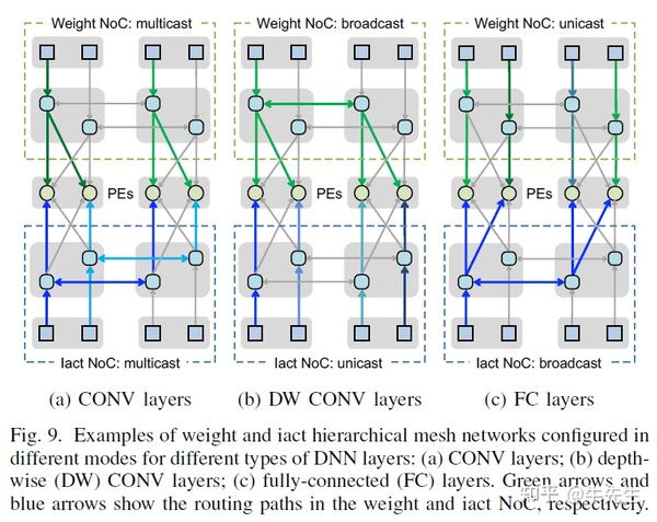 Eyeriss v1v2: A Flexible Accelerator for Emerging Deep Neural Networks ...