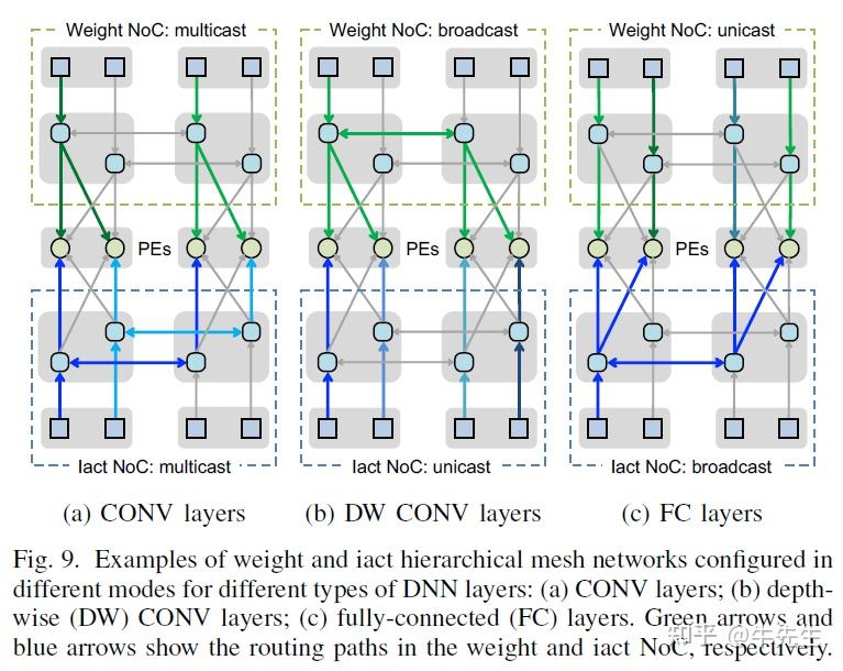 Eyeriss v1v2: A Flexible Accelerator for Emerging Deep Neural Networks ...
