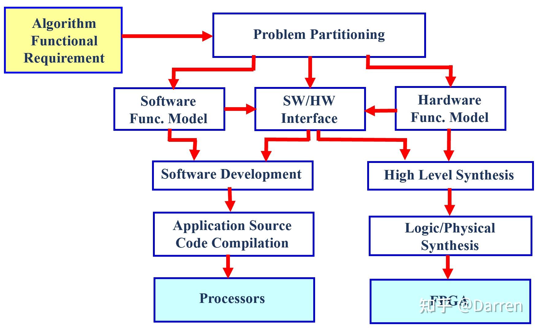EE216 可重构计算/FPGA 学习记录 - 知乎
