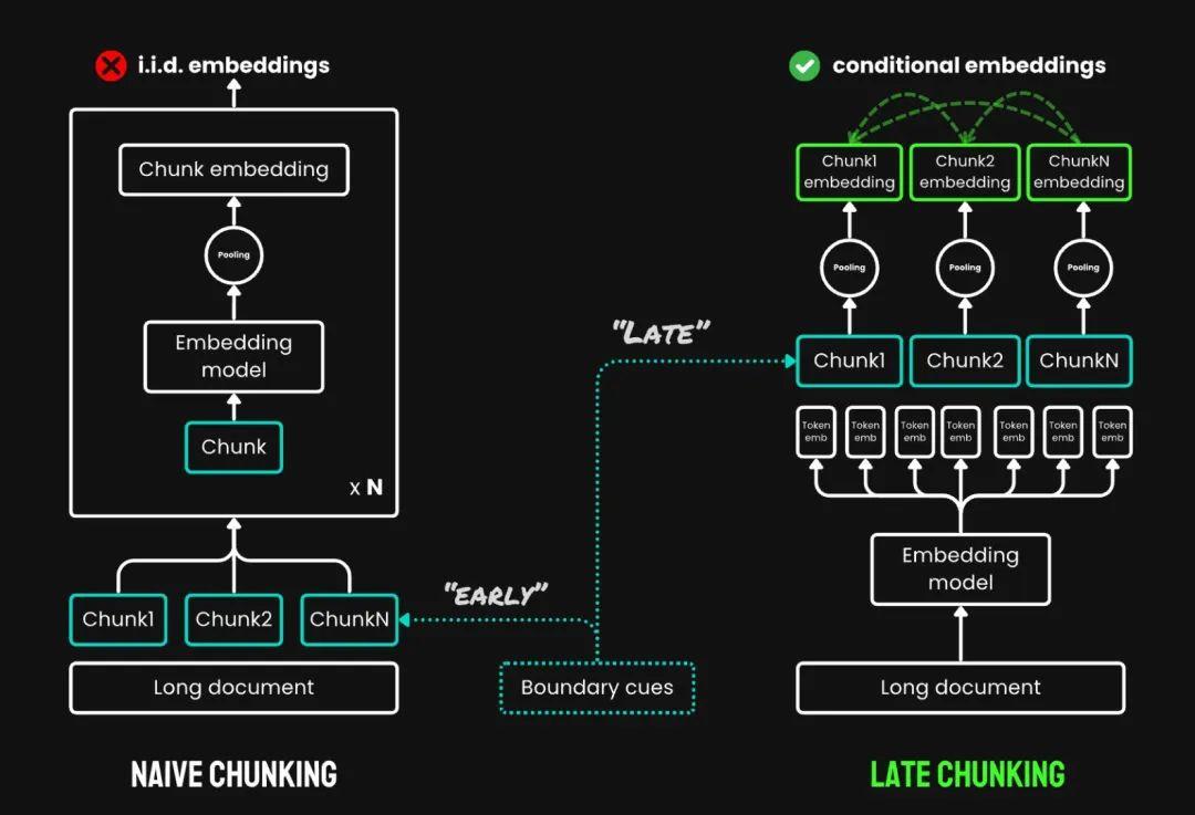 NLP（一百零九）Embedding中的Late Chunking（迟分）策略 - 知乎