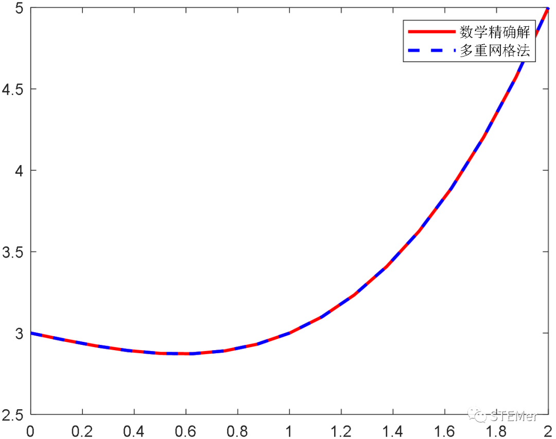 弹性流体动压润滑EHL-多重网格法简述 - 知乎