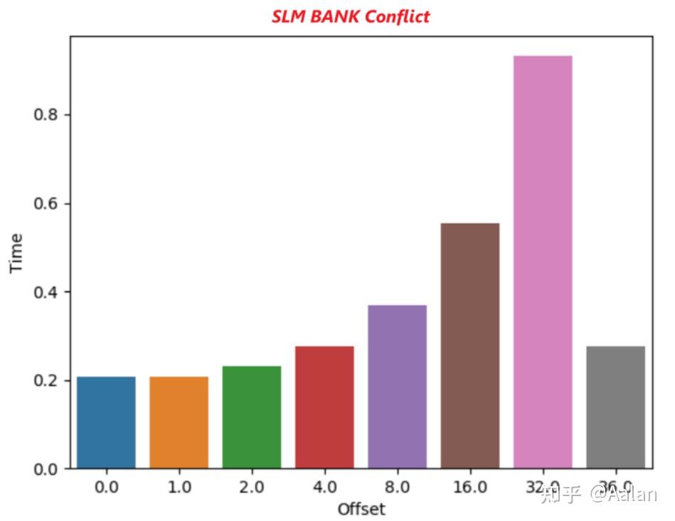 Nsight 分析 SLM bank conflict （CUDA） - 知乎