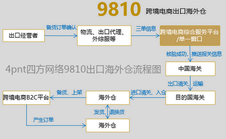 深度解读跨境电商B2B直接出口(9710)和跨境电商出口海外仓(9810)模式 - 知乎
