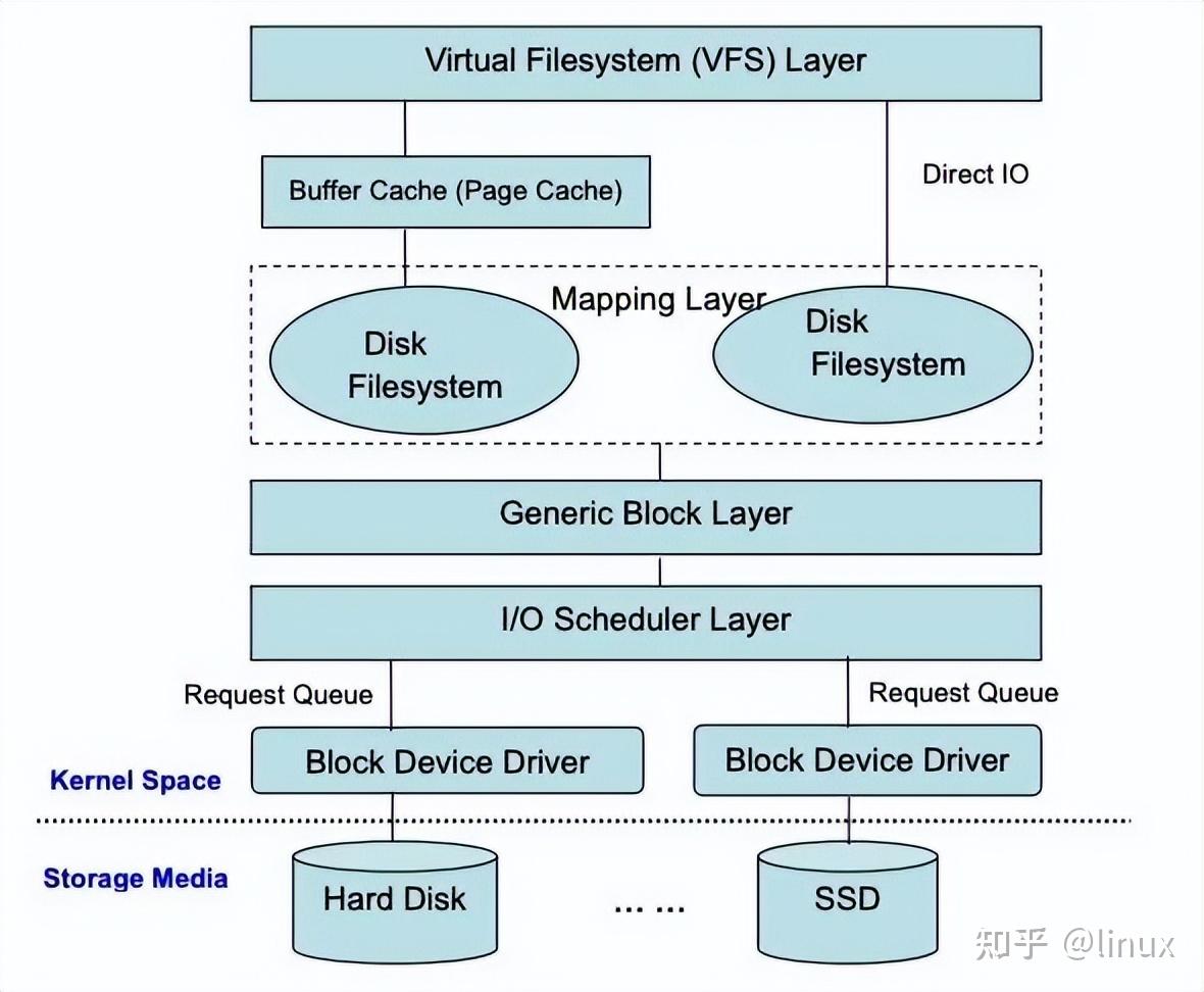 超专业解析|linux文件系统的底层架构及其工作原理 - 知乎