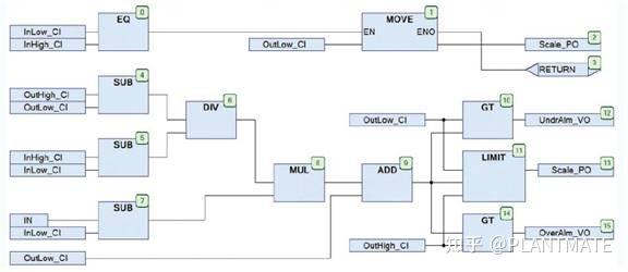 对于PLC编程，哪种IEC 61131-3编程语言最适合？ - 知乎